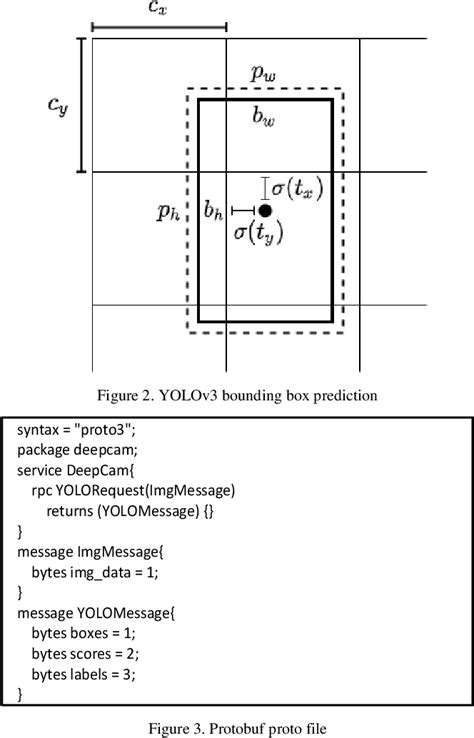Figure 1 From Cloud Based Architecture For Yolov3 Object Detector Using Grpc And Protobuf