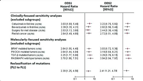 forest plot illustrating univariate cox regression analyses ods1 and
