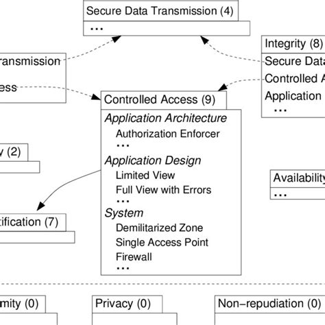 2 Classification According To Security Objective Download Scientific