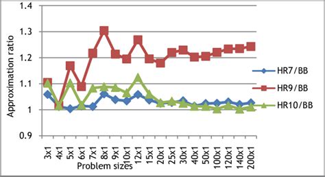 Approximation Ratio Of The Composite Objective Function By Problem Sizes Download Scientific