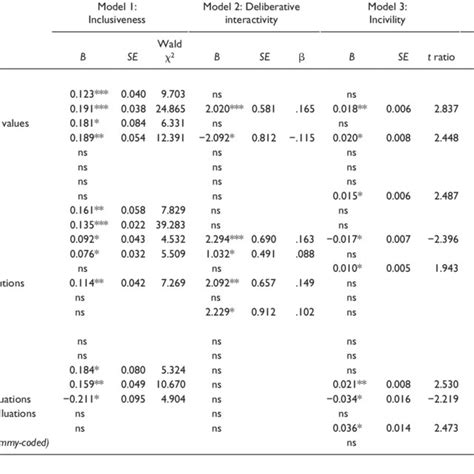 Coefficients Estimated In The Analyses Download Scientific Diagram