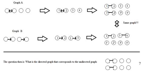 Algorithms Converting A Digraph To An Undirected Graph In A
