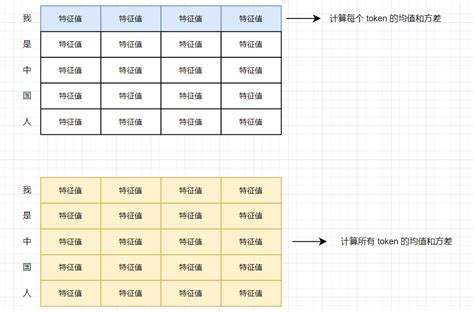 层归一化Layer Normalization 一亩三分地