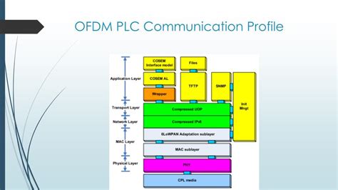 Ppt G3 Plc Mac Layer Powerpoint Presentation Free Download Id 1684195