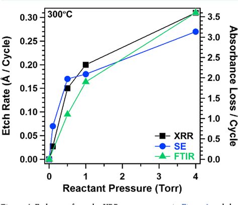 Figure 3 From Thermal Atomic Layer Etching Of Sio2 By A Conversion
