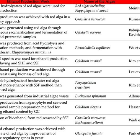 Schematic Representation Of Ethanol Production Methods Download Scientific Diagram