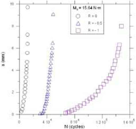 Fatigue Crack Length Versus Number Of Cycles Under Bending Download