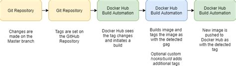 Automate Pushing Multiple Docker Tags Into Dockerhub With Hookspostpush