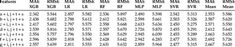 rmse and mae using the same feature sets as table 3 and square root download scientific diagram