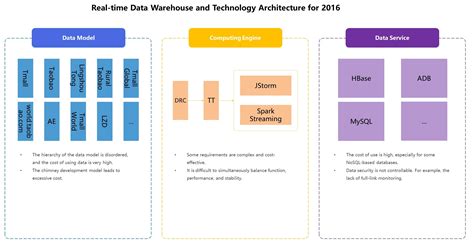 architecture evolution and application scenarios of real time