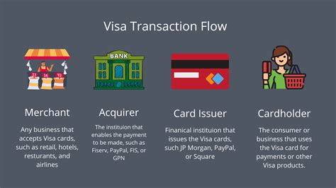 Key Players In The Payment Processing Flow