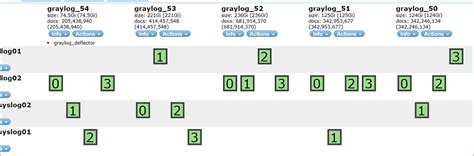 shards not balanced across four nodes graylog central peer support