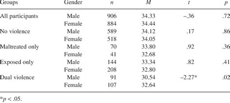 T Tests For Gender Differences In Self Esteem Scores Among Different