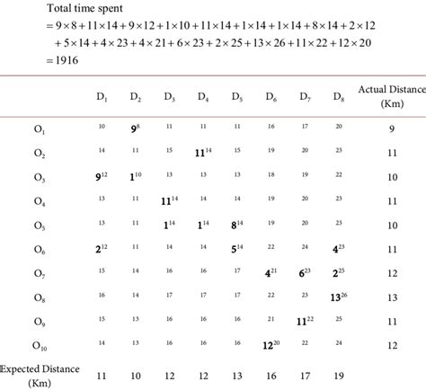 Least Cost Method Matrix Download Table