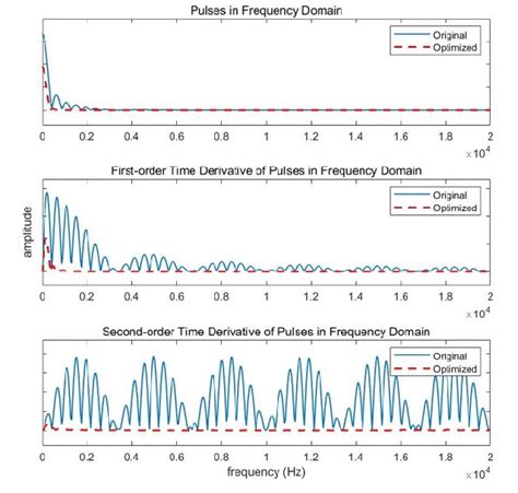 The Simulated And And Their 1 St And 2 Nd Order Time Derivatives In The Download Scientific