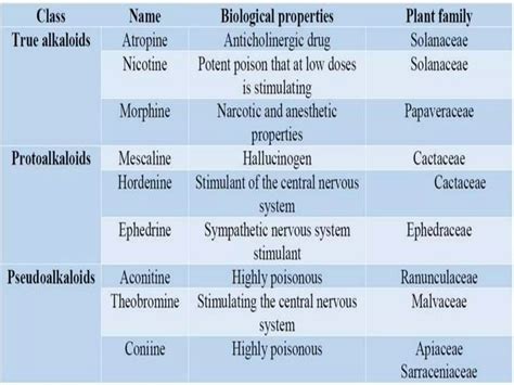 Occurrence And Classification Of Alkaloids Pptx