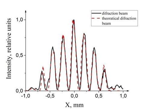 Theoretical And Experimental Normalized Intensity Distribution Profiles