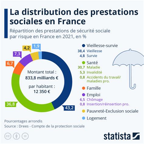 Comment Se Répartissent Les Prestations Sociales En France