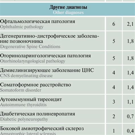 List Of Primary Diagnoses Among All Age Groups Download Scientific