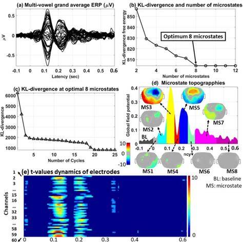The Results Of Microstate Segmentation In Speech Perception Eeg Data Download Scientific