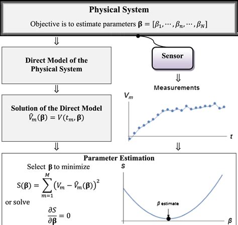 Typical Parameter Estimation Schematic Diagram Download Scientific