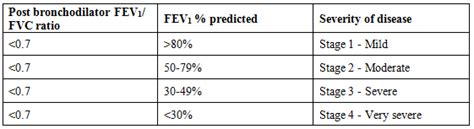 Copd Severity Scale