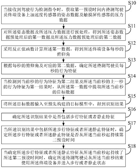 Driving Behavior Detection Method And Device Electronic Equipment And