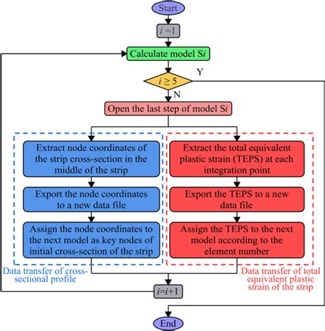 Calculation Flow Chart For The Multiple Stand Epfe Model Download