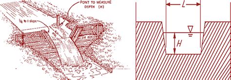What Is Weir Functions Of A Weir Types Of Weirs Lceted Lceted