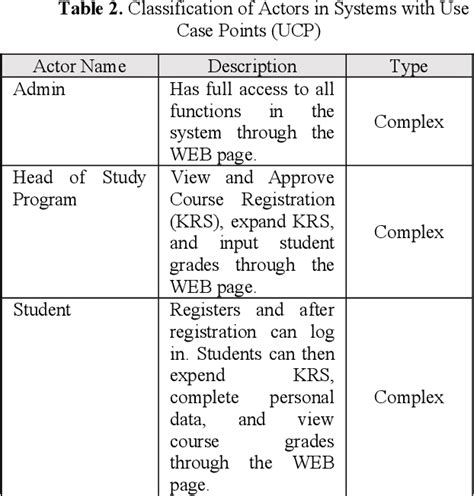 Table 1 From Use Case Point Methods For Analysis Of Software