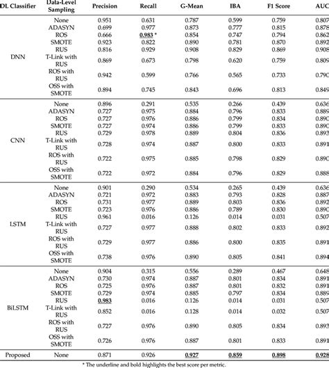 Classification Metric Scores Achieved By Algorithms On The Mendeley
