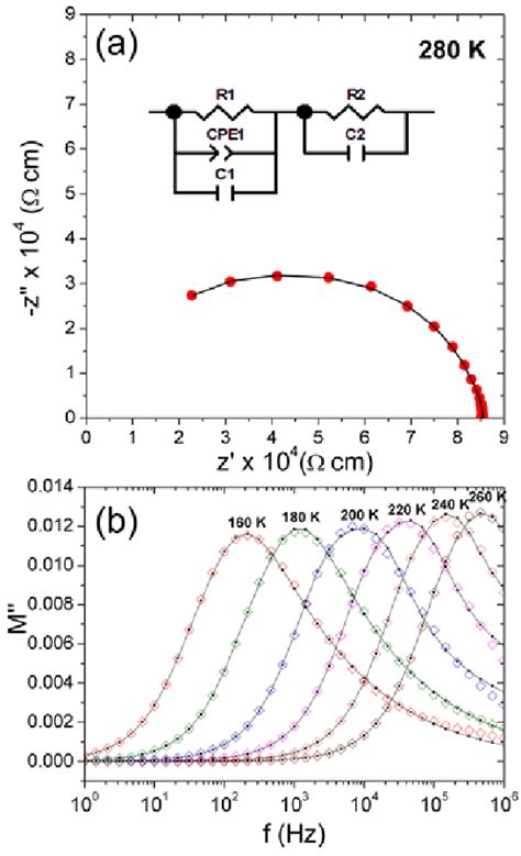 A Plot Of The Imaginary Versus Real Part Of The Impedance −z″ Vs Z′ Download Scientific