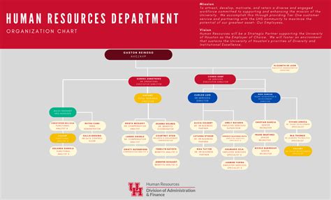 HR Organization Chart University Of Houston