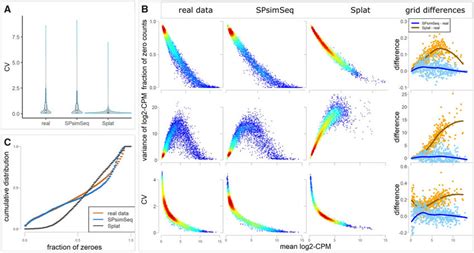 A Distribution Of The Coefficients Of Variations Cv From The Real