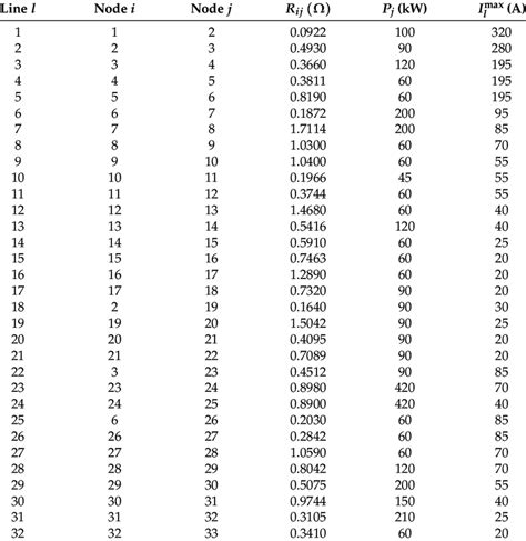 Parametric Information Of The Urban Distribution Network Download Scientific Diagram