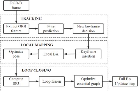Figure 1 From Rgbd Slam Based On Object Detection With Two Stream