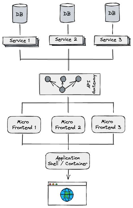 Micro Frontends — Revisiting The Monolithic Approach To Ui Development By Suhaib Khan Medium