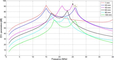 Figure 1 From FEM Analysis Of A PCB Integrated Resonant Wireless Power Transfer Semantic Scholar