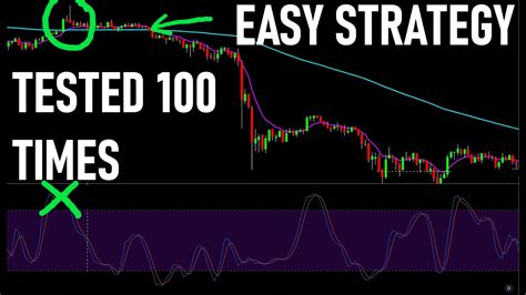 Stochasticsmawma Trading Strategy Tested 100 Times 5 Minute Chart Full Results Youtube