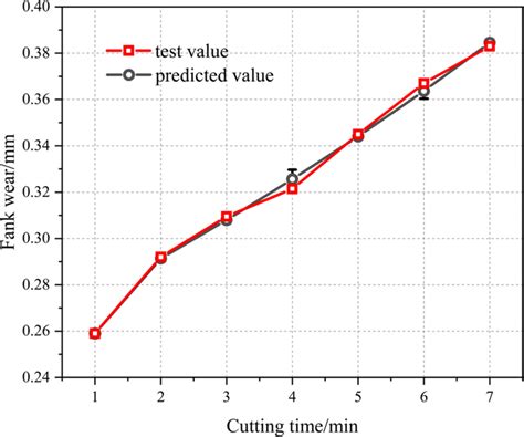 error ratio diagram of the gray markov model with h bn download