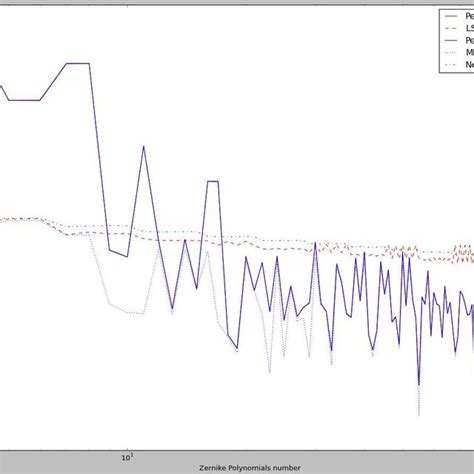 Zernike Polynomial Variance Versus Zernike Polynomial Number For Download Scientific Diagram