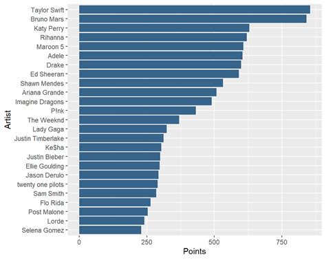 billboard data analysis