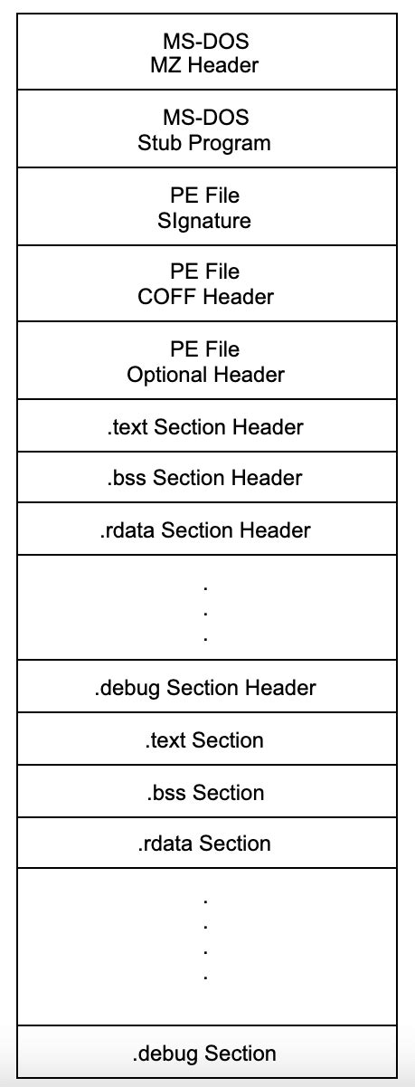 Structure Of Windows Pe File Download Scientific Diagram