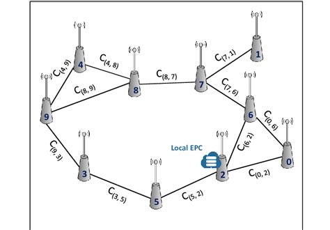 An Example Of A Self Deployable Network Topology Comprising 10 Download Scientific Diagram
