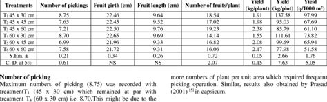Effect Of Plant Geometry On Yield Parameters And Yield Pooled Of Two Download Scientific