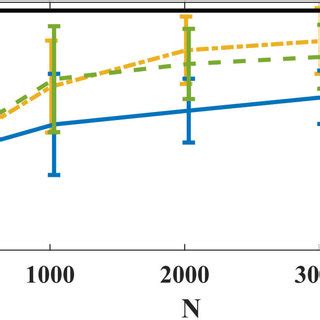The Estimated Value For Various Values Of K Is Compared With The True Download Scientific