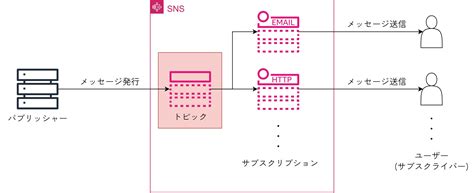 【図解】snsの仕組みや特徴、設定項目を分かりやすく解説 Konishi Tech Note