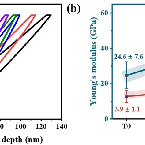 A Experimental Relationship Between Nanoindentation Load And Download Scientific Diagram