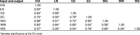 correlation matrix for input and output data download table