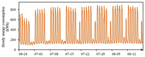 Research On Real Time Energy Consumption Prediction Method And